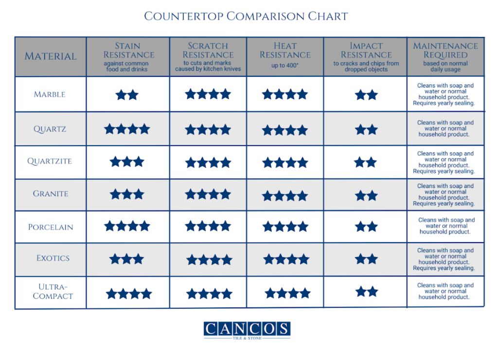 Different Types of Countertops for Your New York Home - Cancos Tile and ...